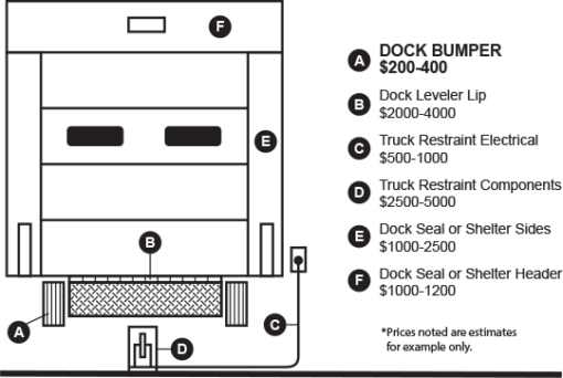 Loading Dock Bumpers - Overview - ZoneRite Safety